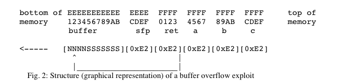 The shellcode and BoF attack layout discussed in the | Chegg.com