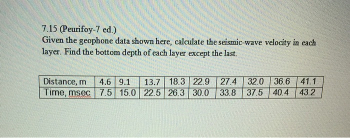 Solved Given the geophone data shown here, calculate the | Chegg.com