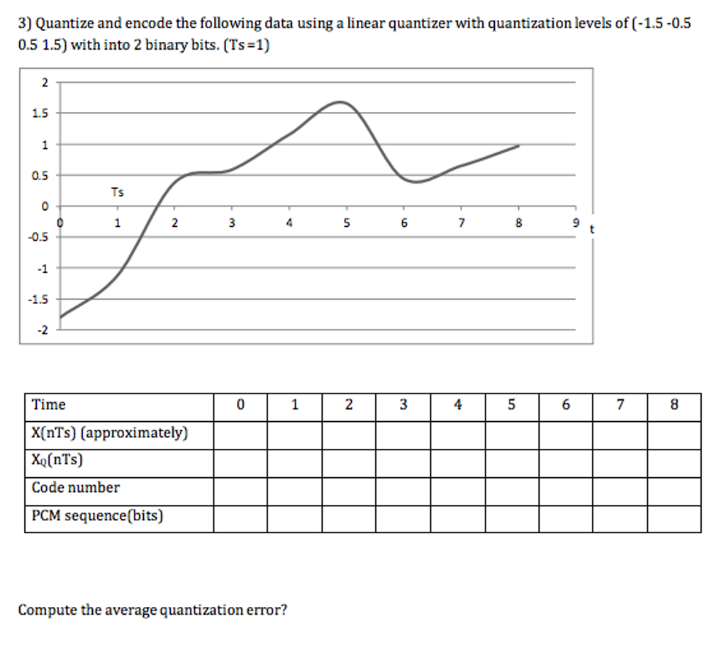 Solved Quantize and encode the following data using a linear | Chegg.com Solved Quantize and encode the following data using a linear | Chegg.com