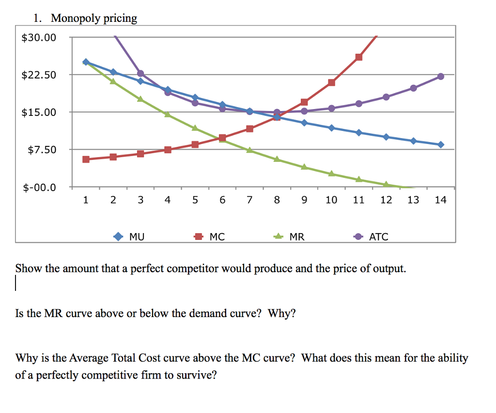 Solved Show the amount that a perfect competitor would | Chegg.com