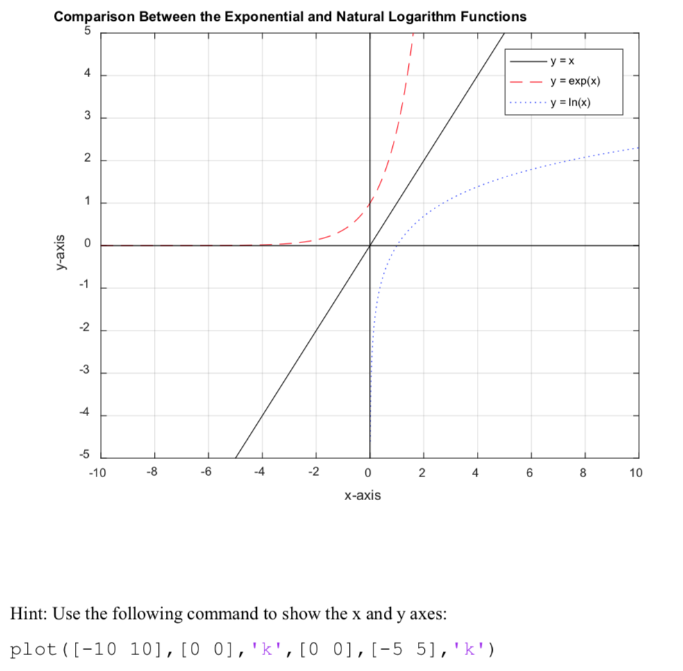 Solved Comparison Between the Exponential and Natural | Chegg.com