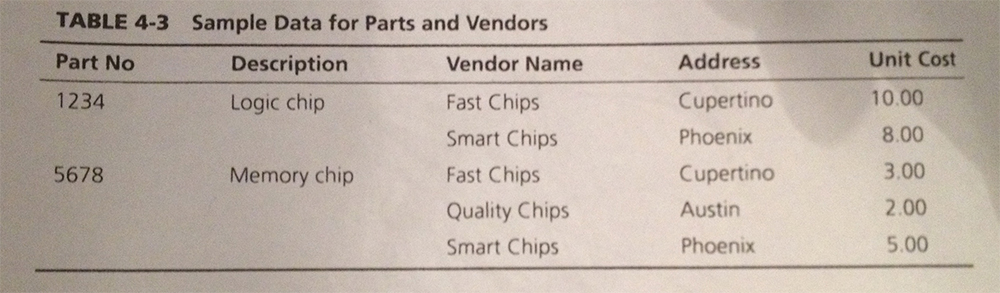 Table 4-3 Contains sample data for parts and for | Chegg.com