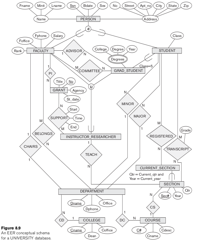 Solved Please convert figure 4.9 into relational schemas. In | Chegg.com