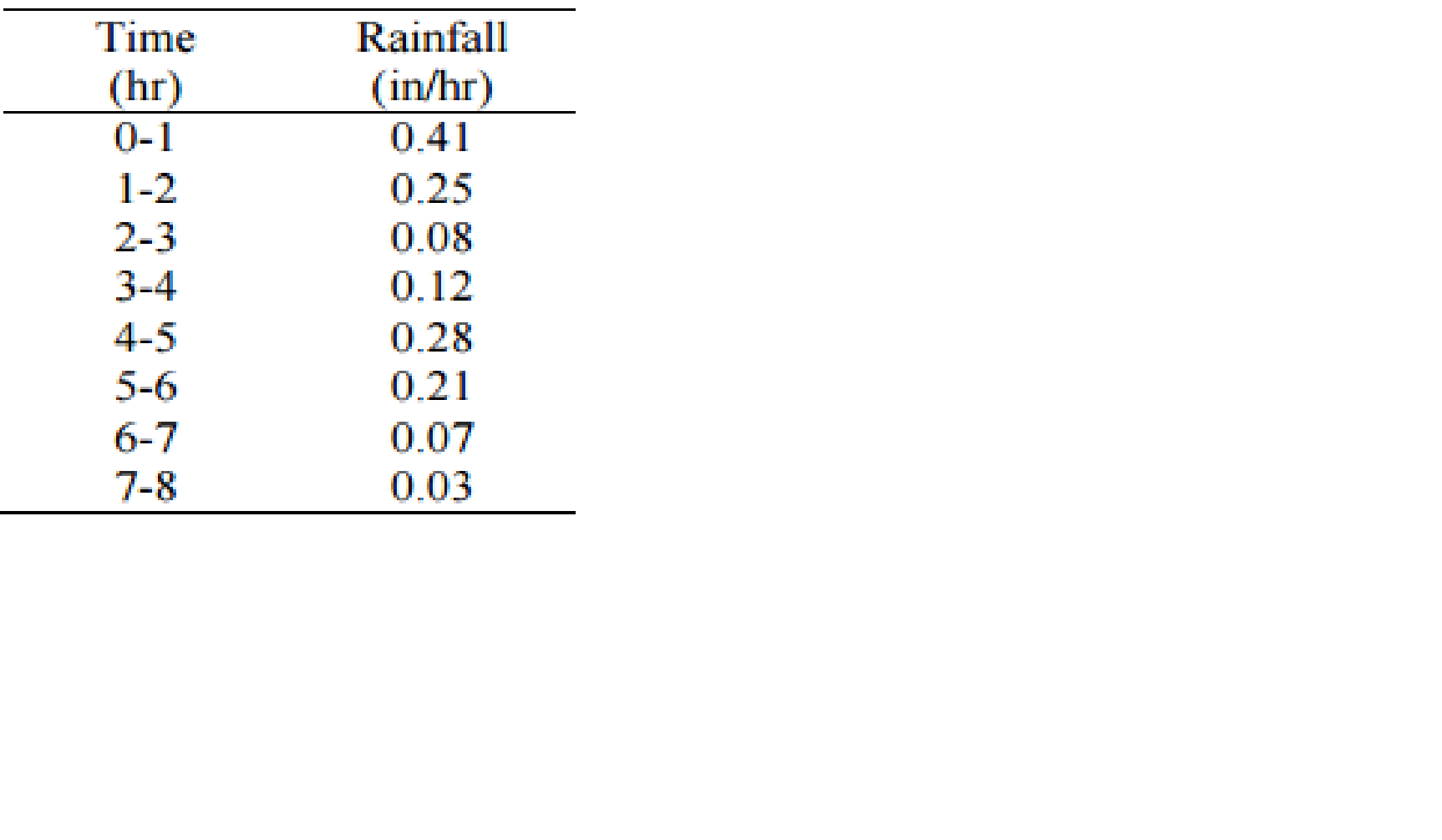 Solved Tabulated below are rainfall intensities during a | Chegg.com