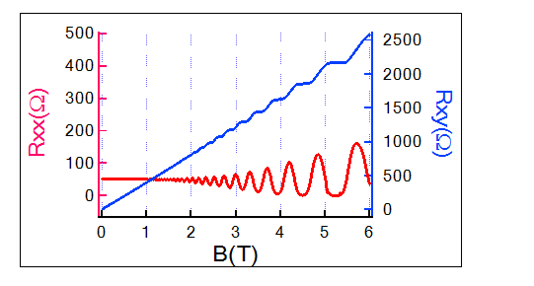 Above is a graph from a quantum hall measurement Rxy | Chegg.com