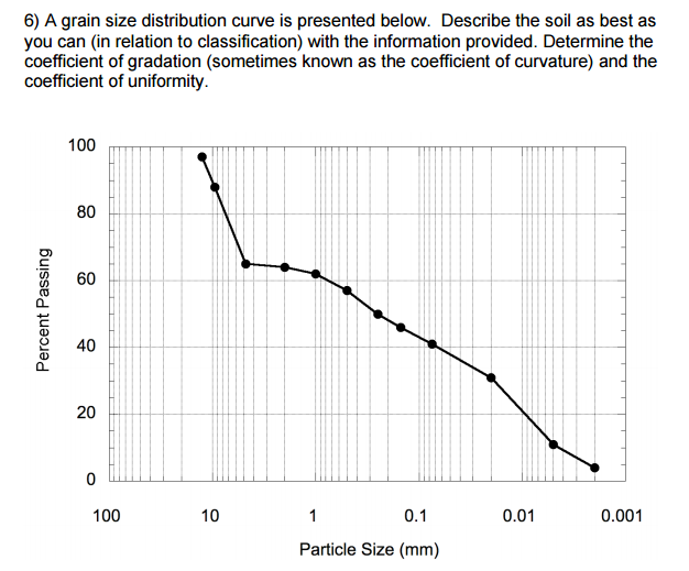 Solved A grain size distribution curve is presented below. | Chegg.com