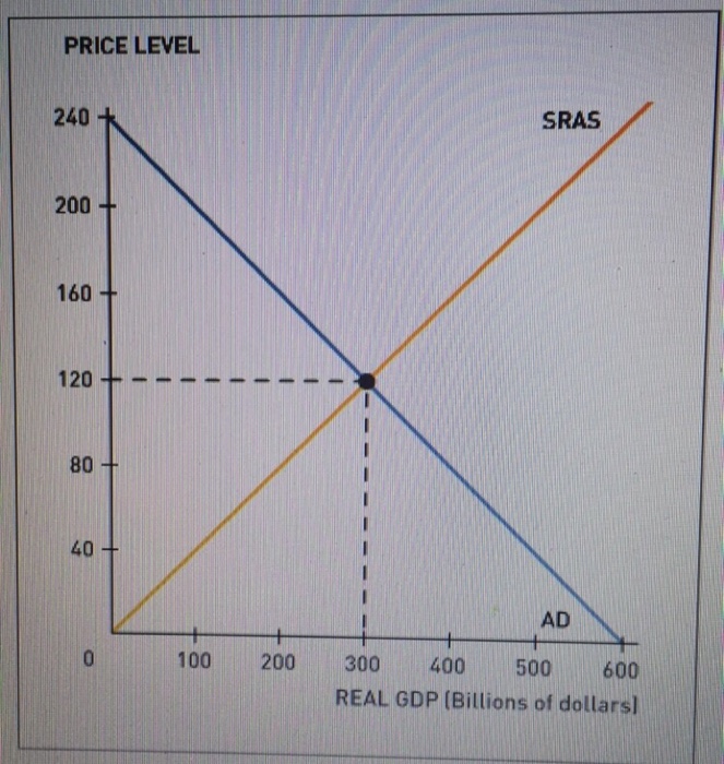 Solved The following graph represents the short run | Chegg.com