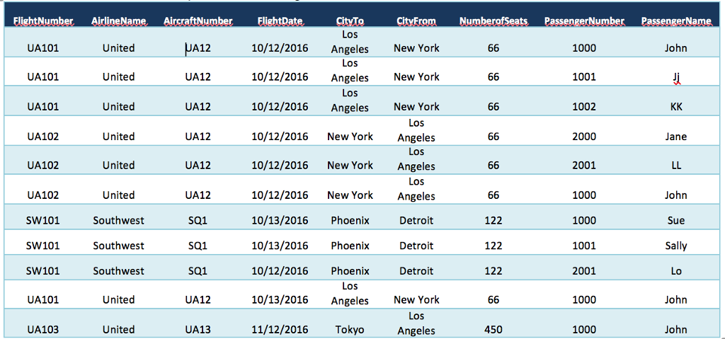 Solved FlightDate FlightNumber AirlineName, AircraftNumber | Chegg.com