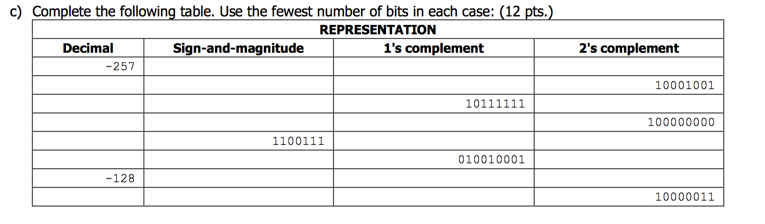 Solved Complete the following table. Use the fewest number | Chegg.com