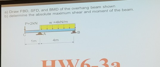 Solved a) Draw FBD, SFD, and BMD of the overhang beam shown | Chegg.com