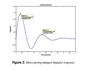 Solved A Second-Order System A mass-spring-damper system is | Chegg.com