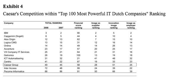 Caesar Group, a professional IT services firm, has | Chegg.com