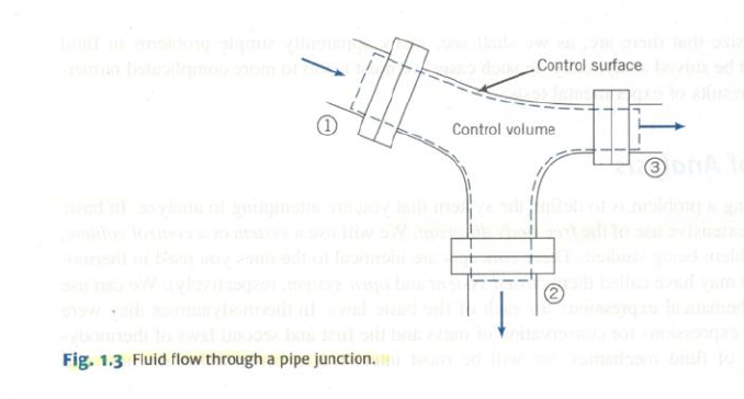 Solved Fig, 1.3 Fluid flow through a pipe junction. Control | Chegg.com