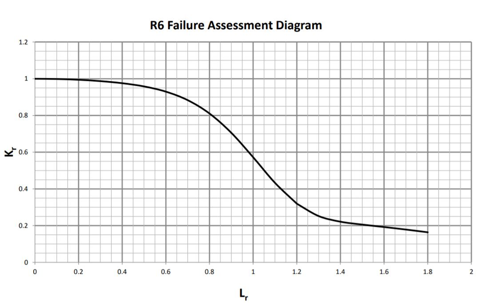 R6 Failure Assessment Diagram 1.2 0.8 0.6 0.4 0.2 0.2 | Chegg.com