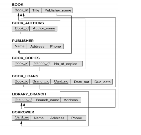 Solved Question#2: - Consider the LIBRARY relational schema, | Chegg.com