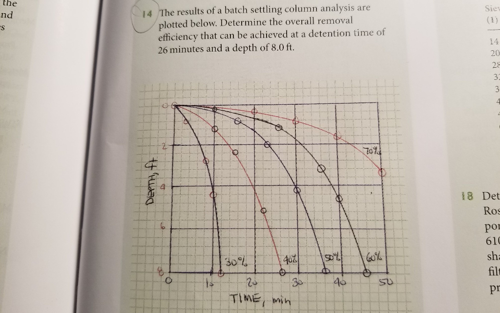 Solved the nd 14 The results of a batch settling column | Chegg.com