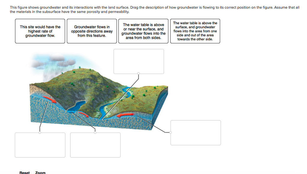 Solved This figure shows groundwater and its interactions | Chegg.com