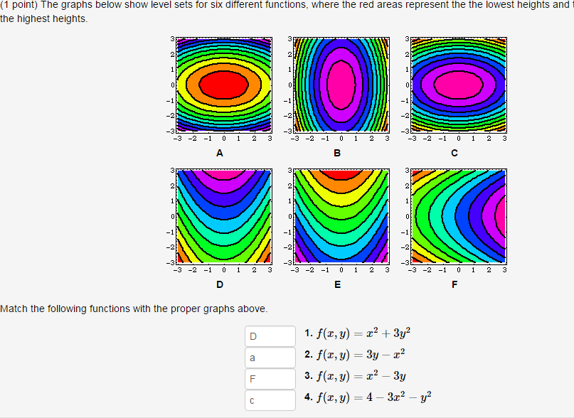 Solved The graphs below show level sets for six different | Chegg.com