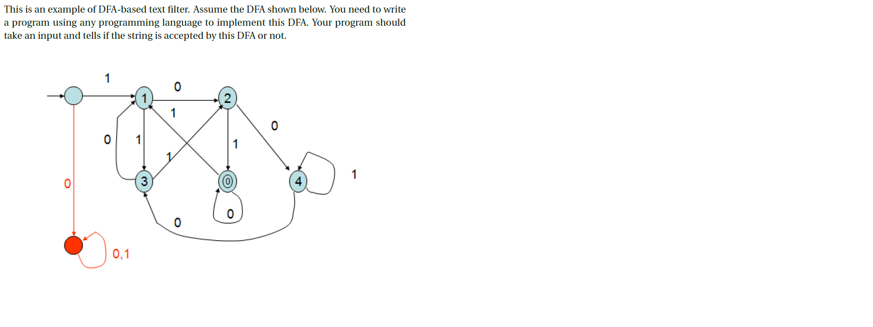 Solved This is an example of DFA-based text filter. Assume | Chegg.com