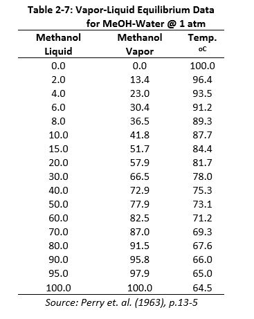 Solved Table 2-7: Vapor-Liquid Equilibrium Data for | Chegg.com