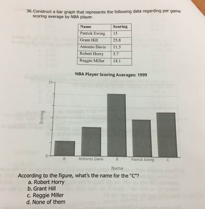 Solved 36. Construct a bar graph that represents the | Chegg.com