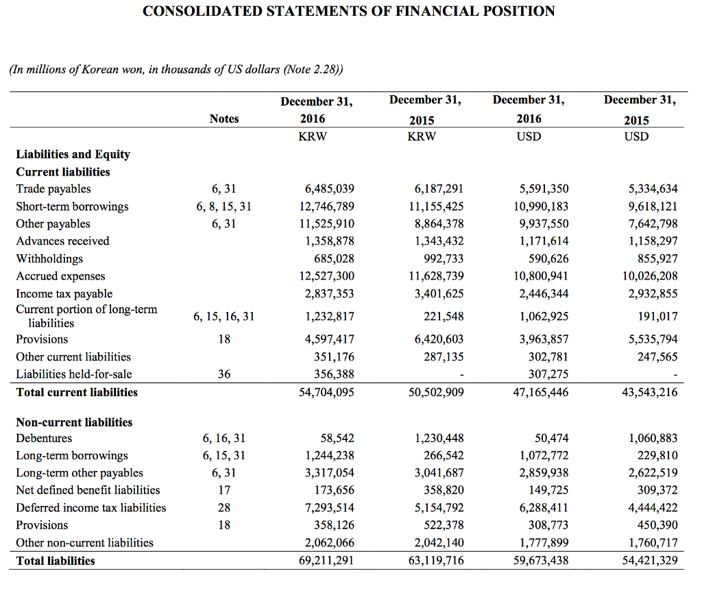 Solved CONSOLIDATED STATEMENTS OF FINANCIAL POSITION (In | Chegg.com