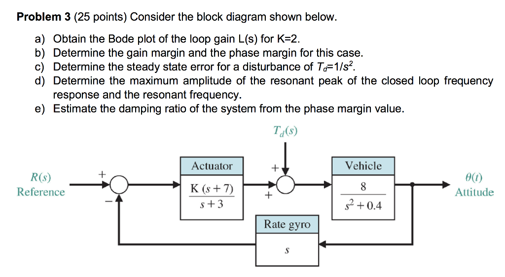 Solved Obtain the Bode plot of the loop gain L(s) for K=2. | Chegg.com
