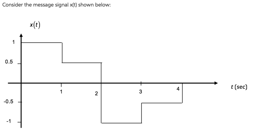 Solved Consider the message signal x() shown below Consider | Chegg.com