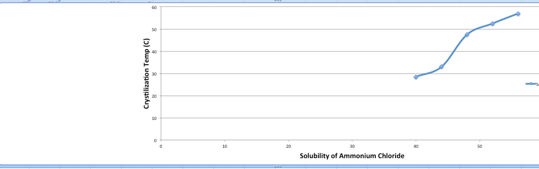 1. Observe the solubility curves created for NH4Cl | Chegg.com