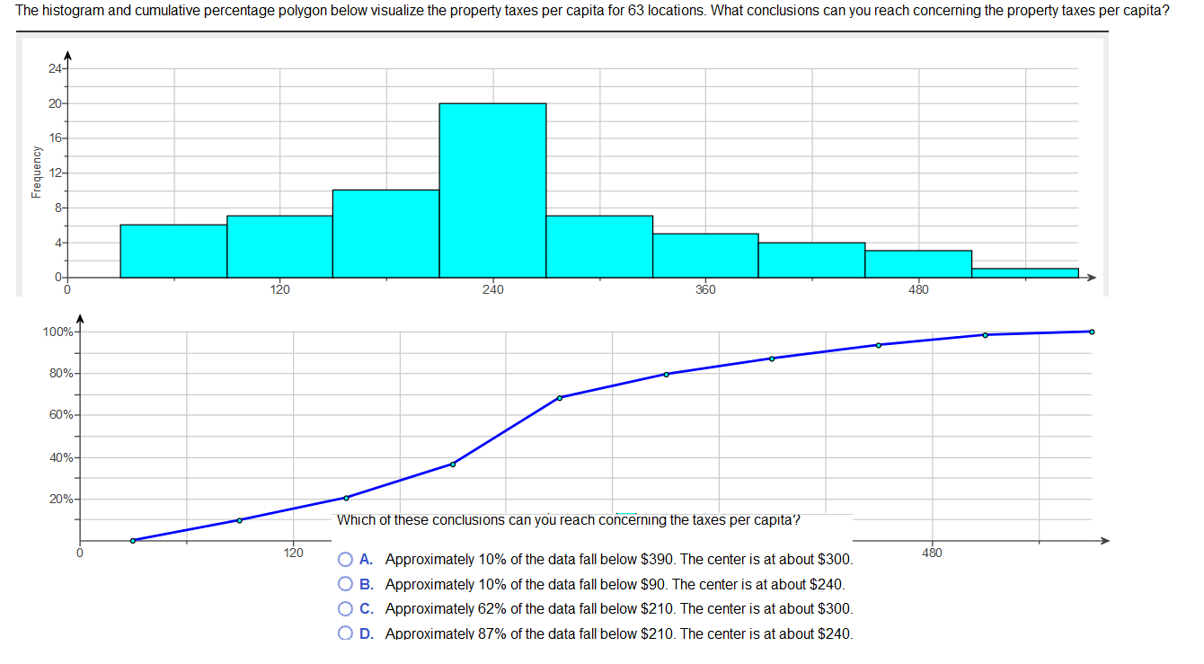 Solved The histogram and cumulative percentage polygon below | Chegg.com