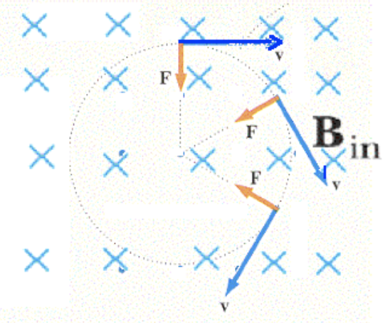 Solved A charged particle moves uniformly in a circle in a | Chegg.com