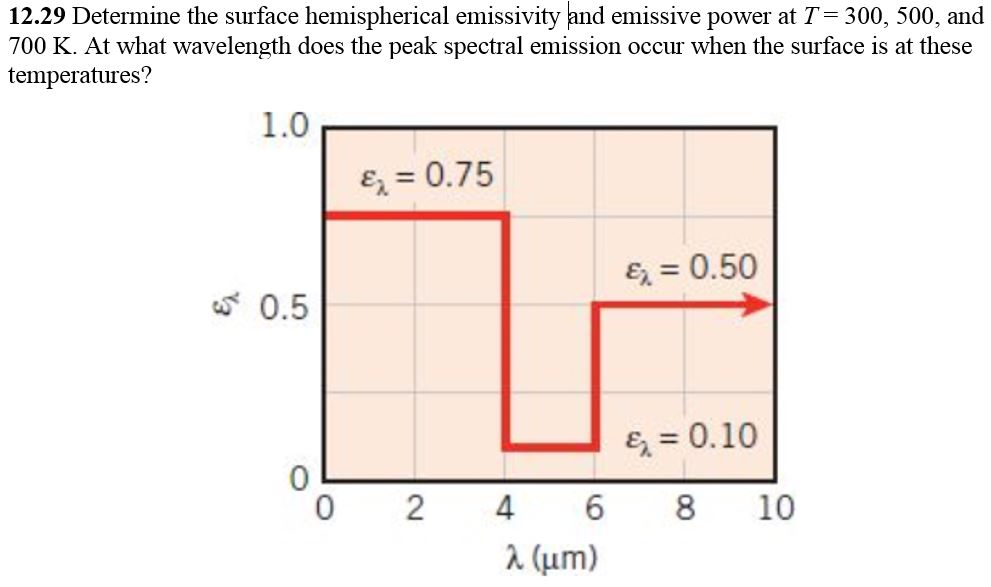 Solved 12.29 Determine the surface hemispherical emissivity | Chegg.com