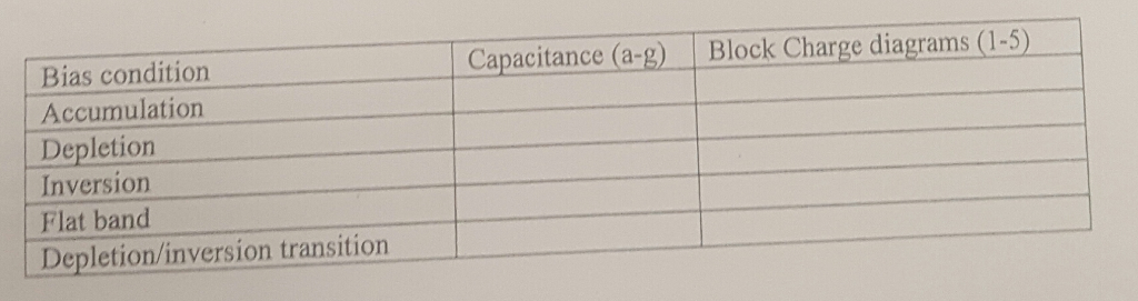 Solved IV. The C-V characteristics and the block charge | Chegg.com