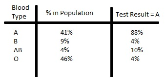 Solved Given the following table of blood types and test | Chegg.com
