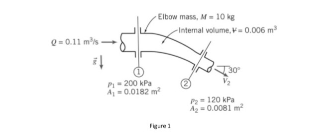 Solved Water flows through the pipe elbow in Figure 1. | Chegg.com