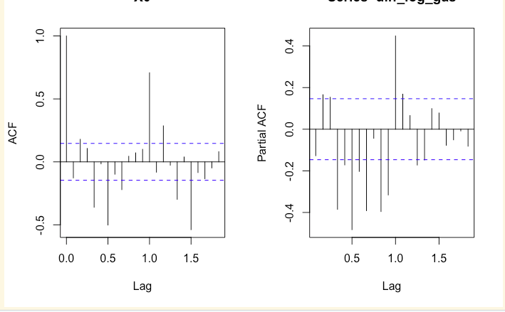 Solved How To Interpret These Acf And Pacf Plots What Are
