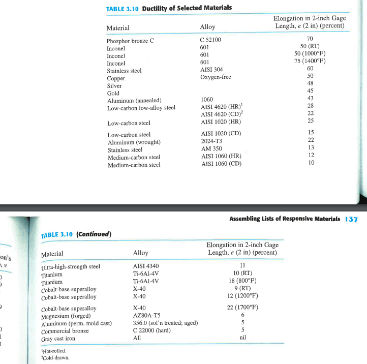 Solved Table 3 3 Strength Properties Of Selected Materials