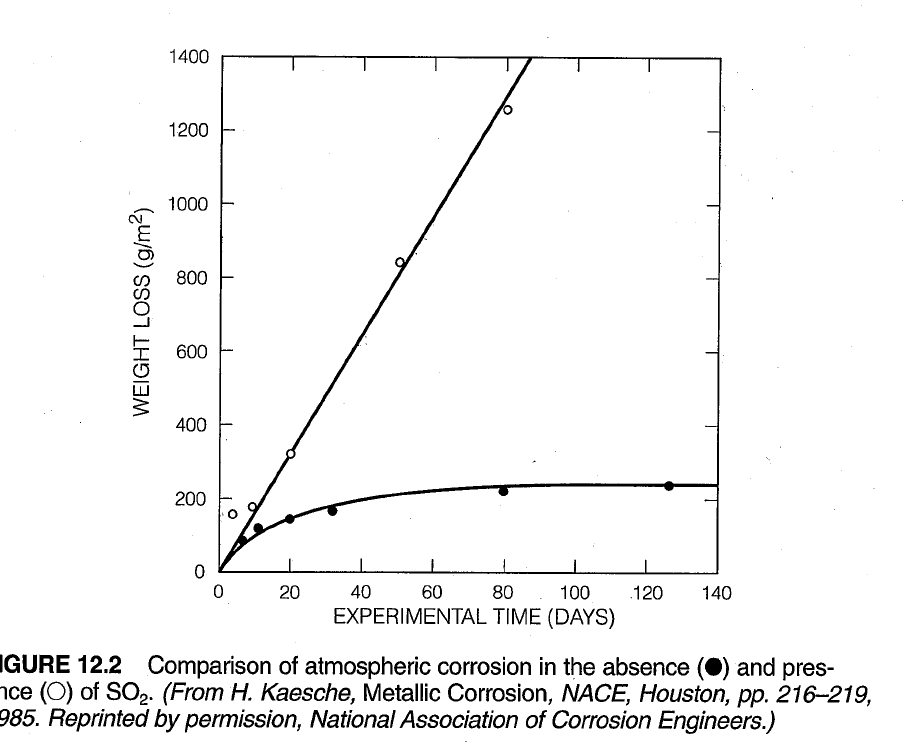 Solved 12-2. Figure 12.2 shows linear corrosion kinetics and | Chegg.com