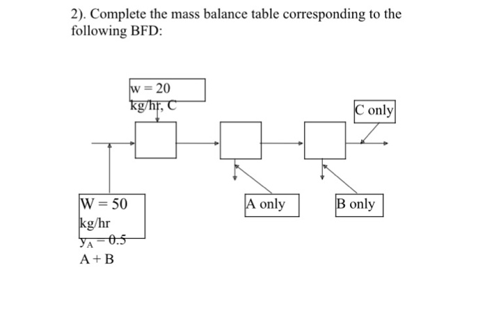 Solved Complete the mass balance table corresponding to the | Chegg.com