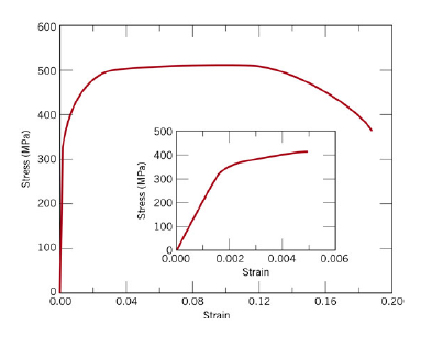 Solved A circular cross-section magnesium alloy specimen | Chegg.com