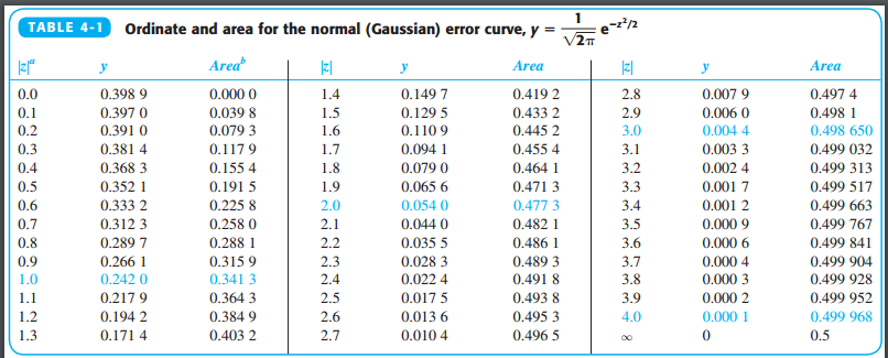 Solved Use the Normal Error Curve table to state what | Chegg.com
