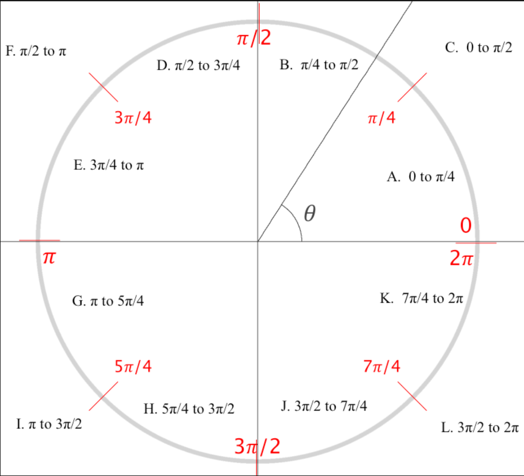 Solved Let 0 be the measure of the conventional angle swept | Chegg.com