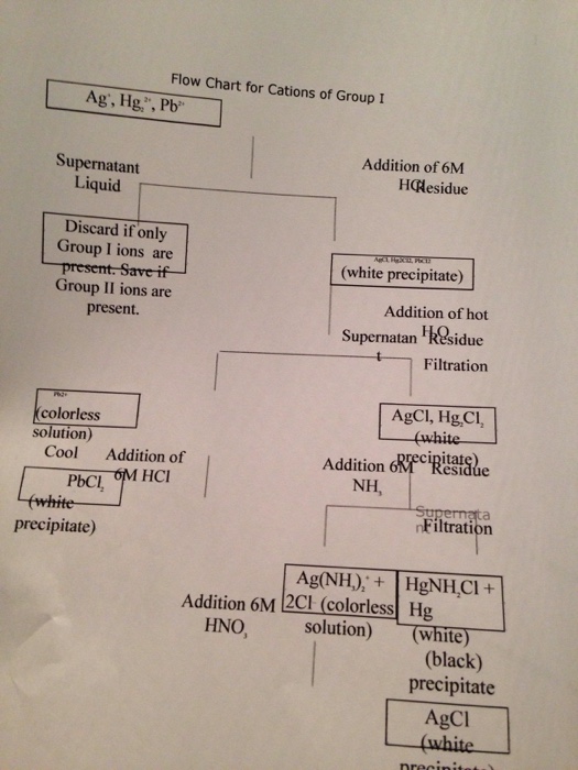 Solved Flow Chart for Cations of Group I Ag, Hg,", Pb" | Chegg.com