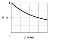 Solved he figure below gives the lateral magnification m of | Chegg.com