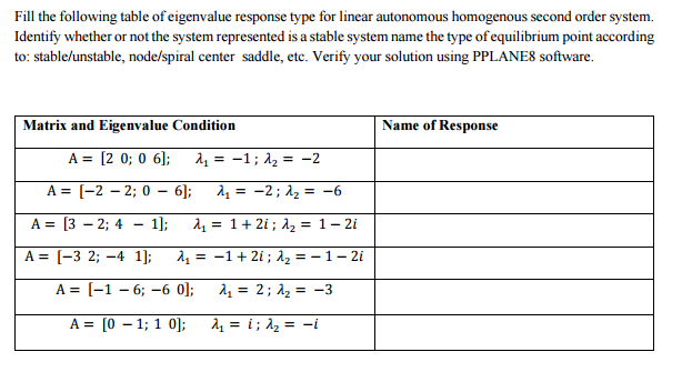 Solved Fill the following table of eigenvalue response type | Chegg.com
