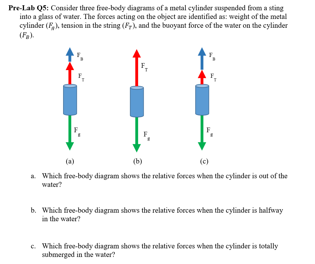 Solved Pre-Lab Q5: Consider three free-body diagrams of a | Chegg.com