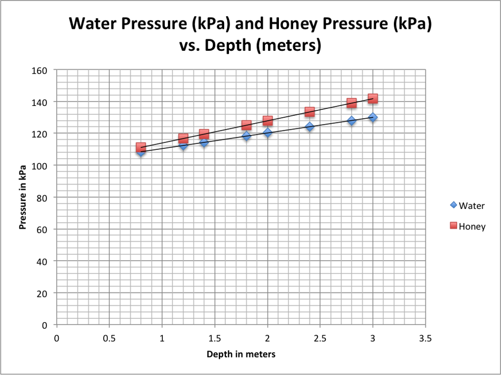 SOLVED: Pressure Versus Depth Graph For A Fluid 106 105 104, 50% OFF
