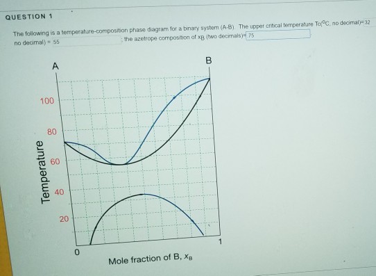 Solved QUESTION 1 The following is a temperature-composition | Chegg.com