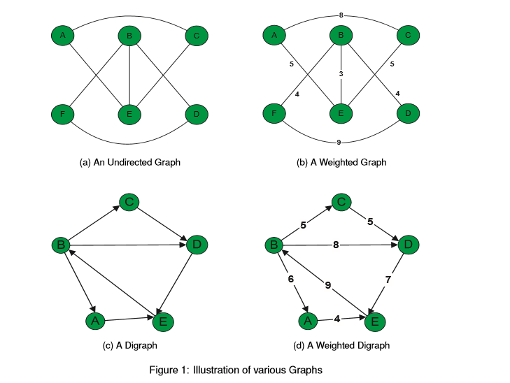 Solved (a) An Undirected Graph (b) A Weighted Graph 5 6 9 4 | Chegg.com