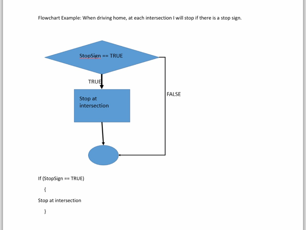 Solved Flowchart Example: When driving home, at each | Chegg.com
